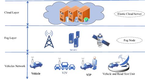 Structure Diagram Of Cloud And Fog Collaborative Computing Automotive Download Scientific