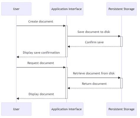 data persistence concepts couchbase