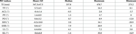 Description Of Variable Set Moiré Topography Mt Indices Predictor