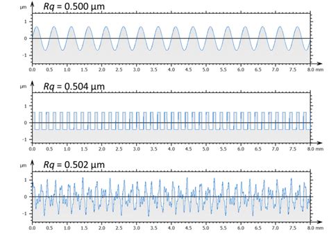 Is My Surface Stochastic Or Deterministic Digital Surf