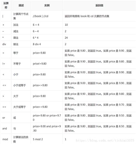 Python学习笔记——爬虫之非结构化数据与结构化数据提取非结构化数据中提取 数据结构化 图 Csdn博客