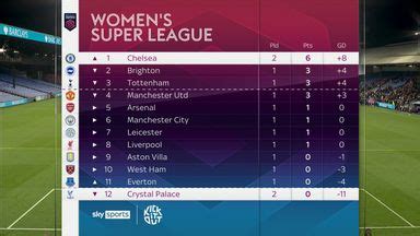 C Palace Women 0 7 Chelsea Women Match Report And Highlights