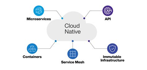 What Are Cloud Native Services At Michael Mullett Blog