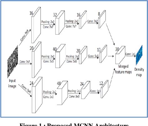 Figure 1 From Single Image Crowd Counting Using Multi Column Neural Network Semantic Scholar