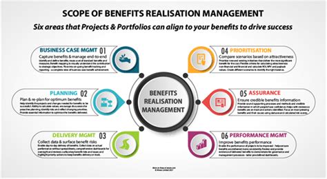 The Scope Of Benefits Realisation Management Major Projects Association