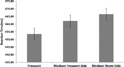 Mean Correct Response Times With Standard Error Bars For Prime