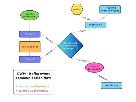 Cisco Crosswork Workflow Manager 1 1 Administrator Guide Events