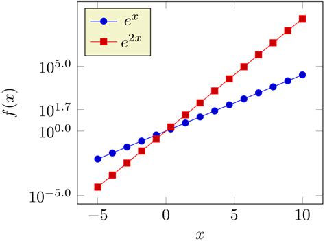 Number Formatting Options Pgfplots Manual