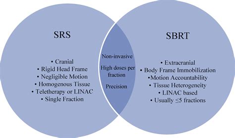 Principles And Applications Of Stereotactic Radiosurgery And Stereotactic Body Radiation Therapy