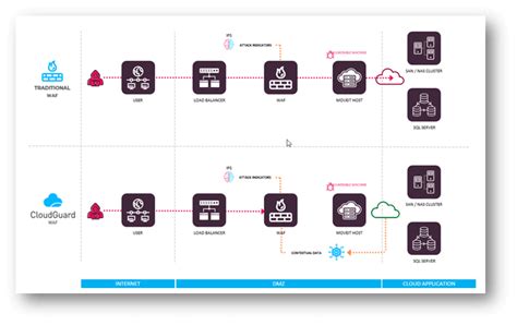 Protecting Your Cloud Application Against Unknown Risks Check Point Blog