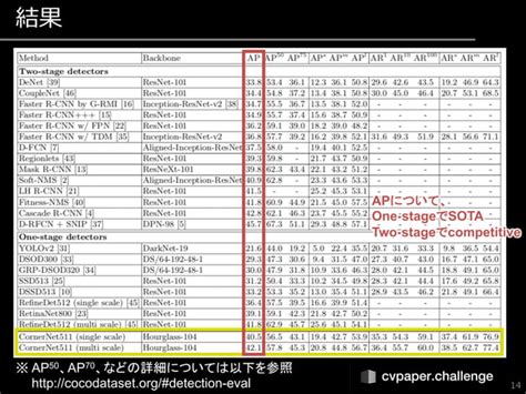 【eccv 2018】cornernet Detecting Objects As Paired Keypoints Ppt