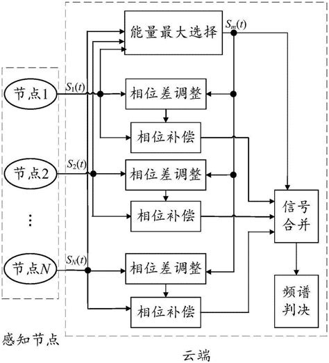 基于相位智能补偿的协作频谱感知方法与流程