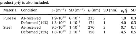 average dislocation density r t and effective segment length l t