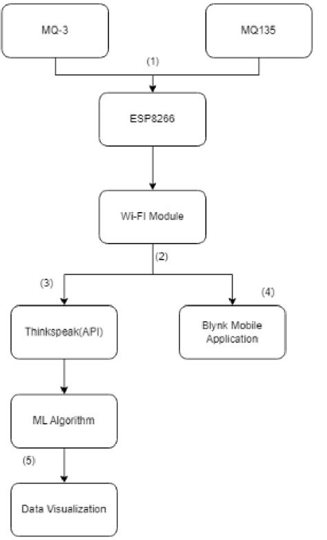 Iot Based Air Quality Monitoring System With Machine Learning For