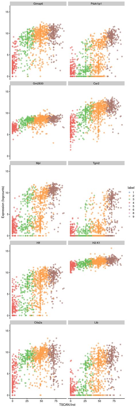 Chapter 10 Trajectory Analysis Pseudotime Analysis 拟时序分析拟时序分析英文 Csdn博客