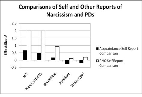 Scores On The Narcissistic Personality Inventory Npi And Structured