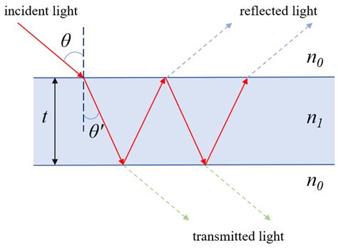 A Mid Infrared Multifunctional Optical Device Based On Fiber Integrated Metasurfaces