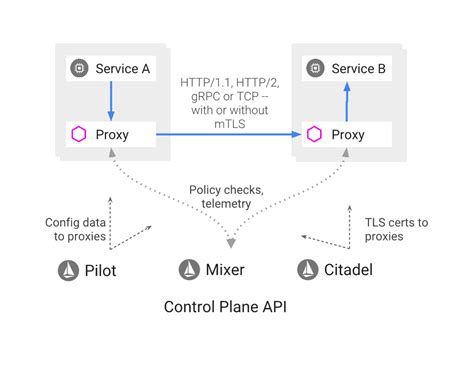 Istio A Service Mesh For Microservices