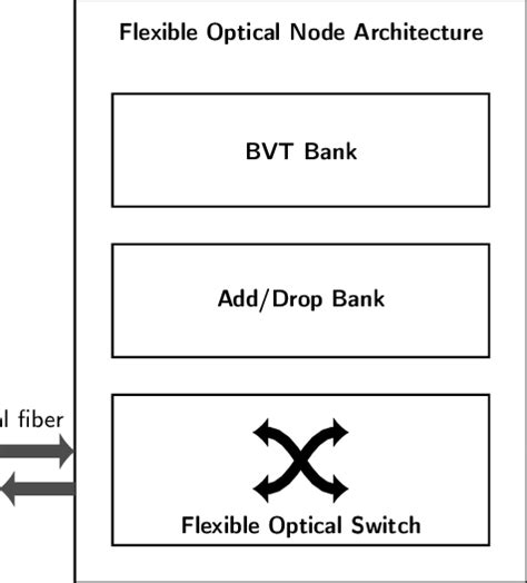 The Exploited Flexible Node Structure Using Bvt Flexible Adddrop And