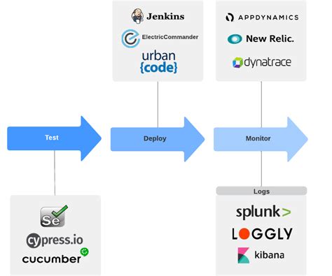 Software Toolchains Streamline Your Workflow
