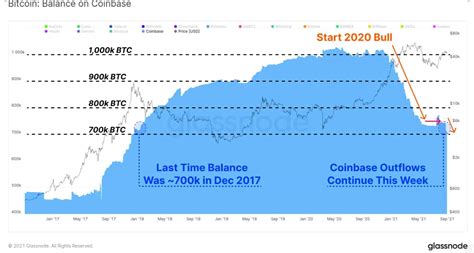Bullish Bitcoin Reserves On Coinbase The Lowest Since December 2017