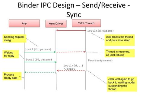overview of android binder ipc implementation ppt