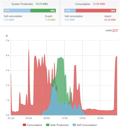 Why Are Solaredge Panels And Inverters So Good