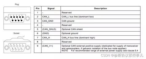 Can为什么要用双绞线及can和lin的db9接口定义db9 Can接口定义 Csdn博客