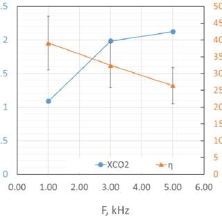 CO conversion X CO and energy efficiency í µí¼ dependence on the Download Scientific Diagram