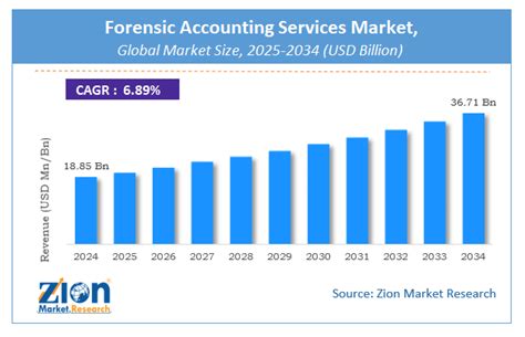 Forensic Accounting Graphs