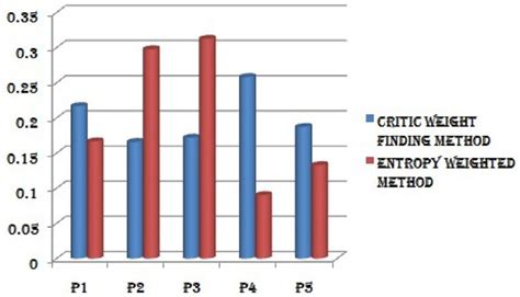 Comparison Of The Critic And The Entropy Weighted Values Download