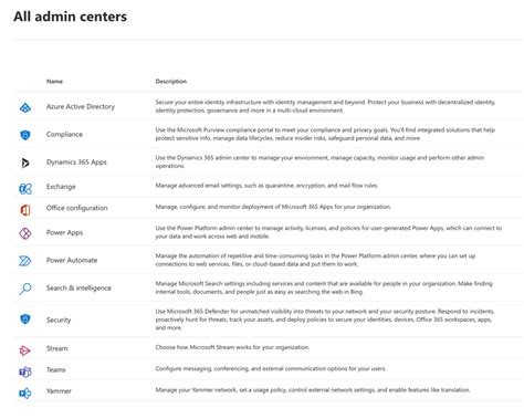 Sharepoint Admin Center Unavailable Microsoft Community Hub