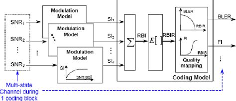 Figure 1 From The Application Of Eesm And Mi Based Link Quality Models