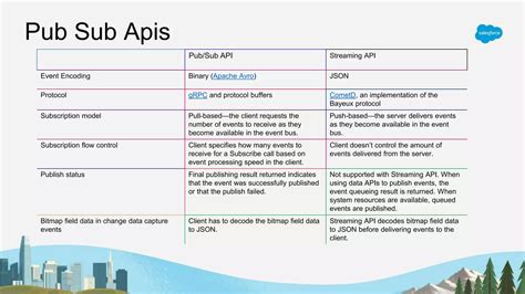 Introduction To Salesforce Pub Sub Apisarchitecture Pptx Business Accounting And Finance