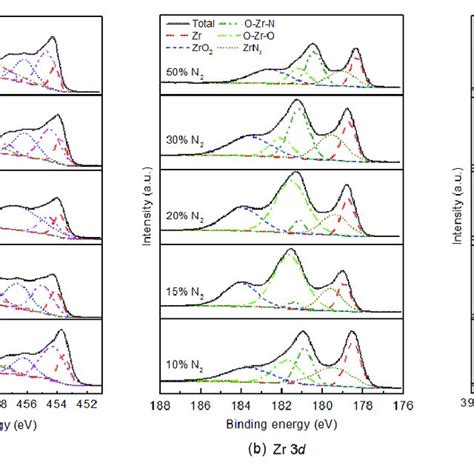 A Normal Incidence Specular Reflectivity Of Tin And Zrn Films Grown