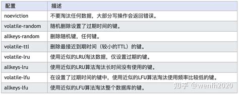 [redis 源码走读] maxmemory 数据淘汰策略 知乎