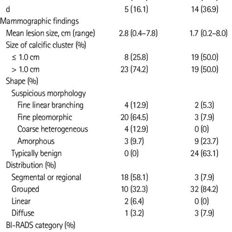 Characteristics Of Calcification Clusters Based On Bi Rads Download Table