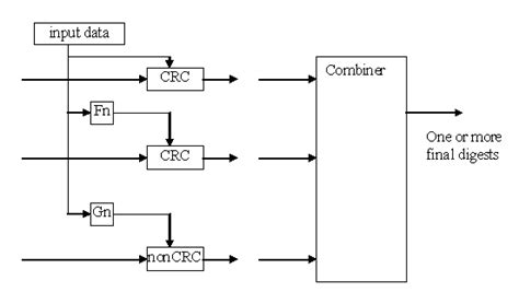 overall crc32 based method for hash functions download scientific diagram