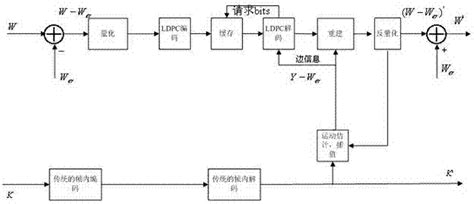 Distributed Video Encoding And Decoding Method Facing To Wireless