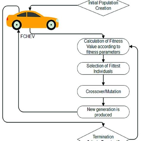 Ga With Fchev Flowchart Download Scientific Diagram