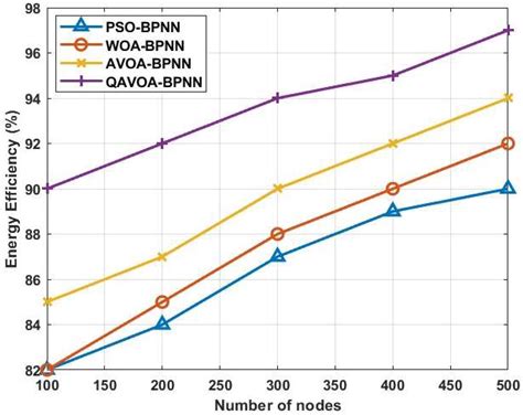Optimized Back Propagation Neural Network Using Quasi Oppositional