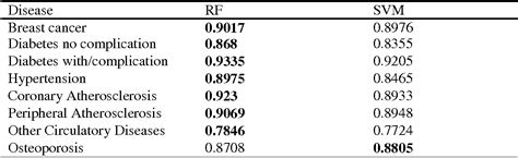 Table 3 From Predicting Disease Risks From Highly Unbalanced Data Using
