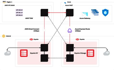 Vyos On Equinix Network Edge The Future Of Seamless Connectivity
