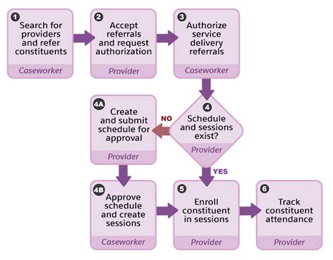 Provider Service Delivery Workflow