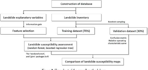 Figure 2 From Landslide Susceptibility Mapping Based On Random Forest And Boosted Regression