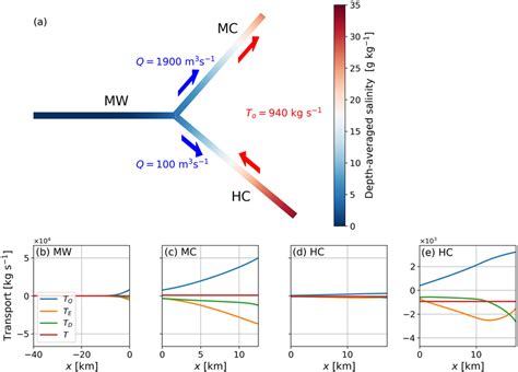 A Schematic Overview Of The Depth‐averaged Salinity Overspill And