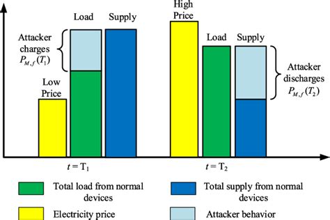 Figure 1 From A Novel Data Integrity Attack On Consensus Based Distributed Energy Management