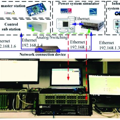 framework of cpps real time hardware in the loop co simulation platform