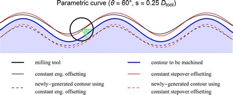 The Operation Of The Algorithm In The Case Of A Parametric Curve