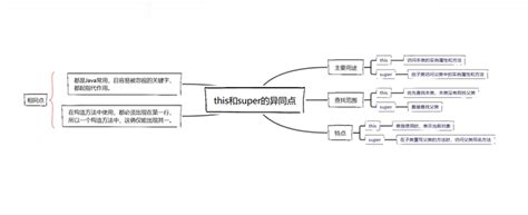 Java基础篇:今天终于搞明白this和super关键字的作用了 知乎 Java基础篇:今天终于搞明白this和super关键字的作用了 知乎